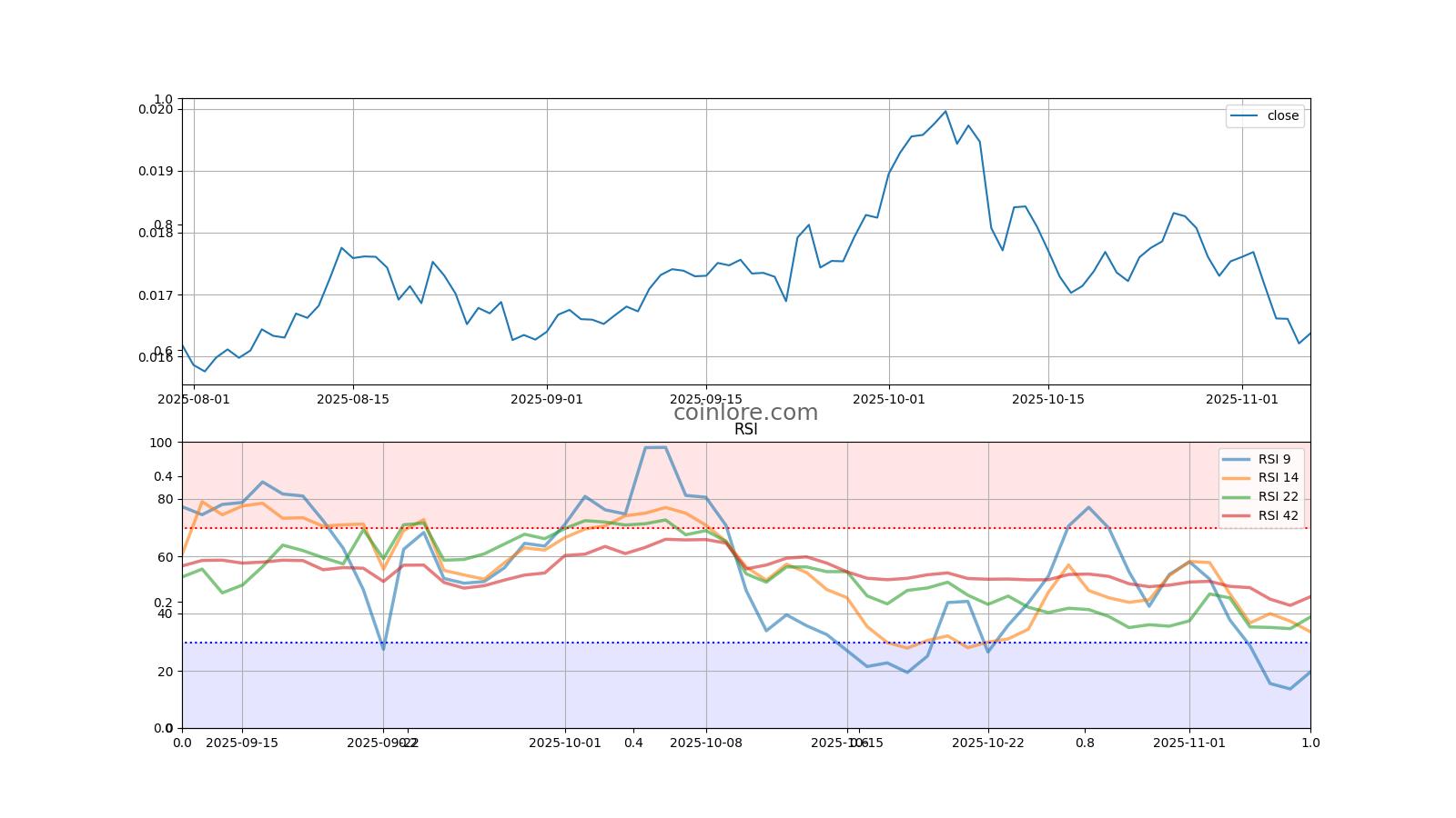 Litecoin Plus RSI indicator