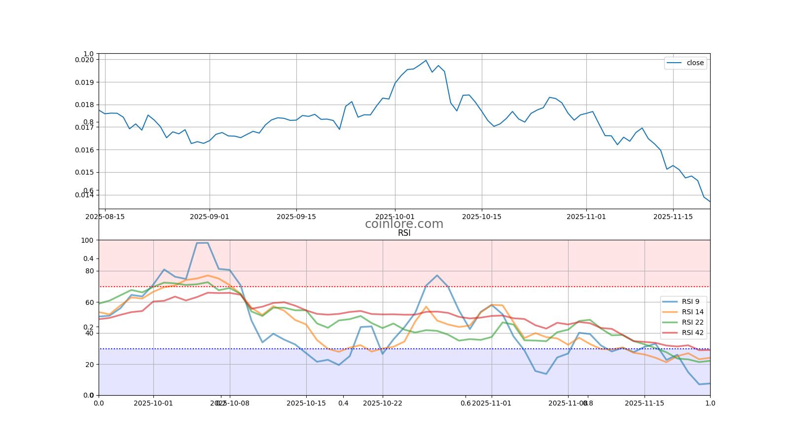 Litecoin Plus RSI indicator