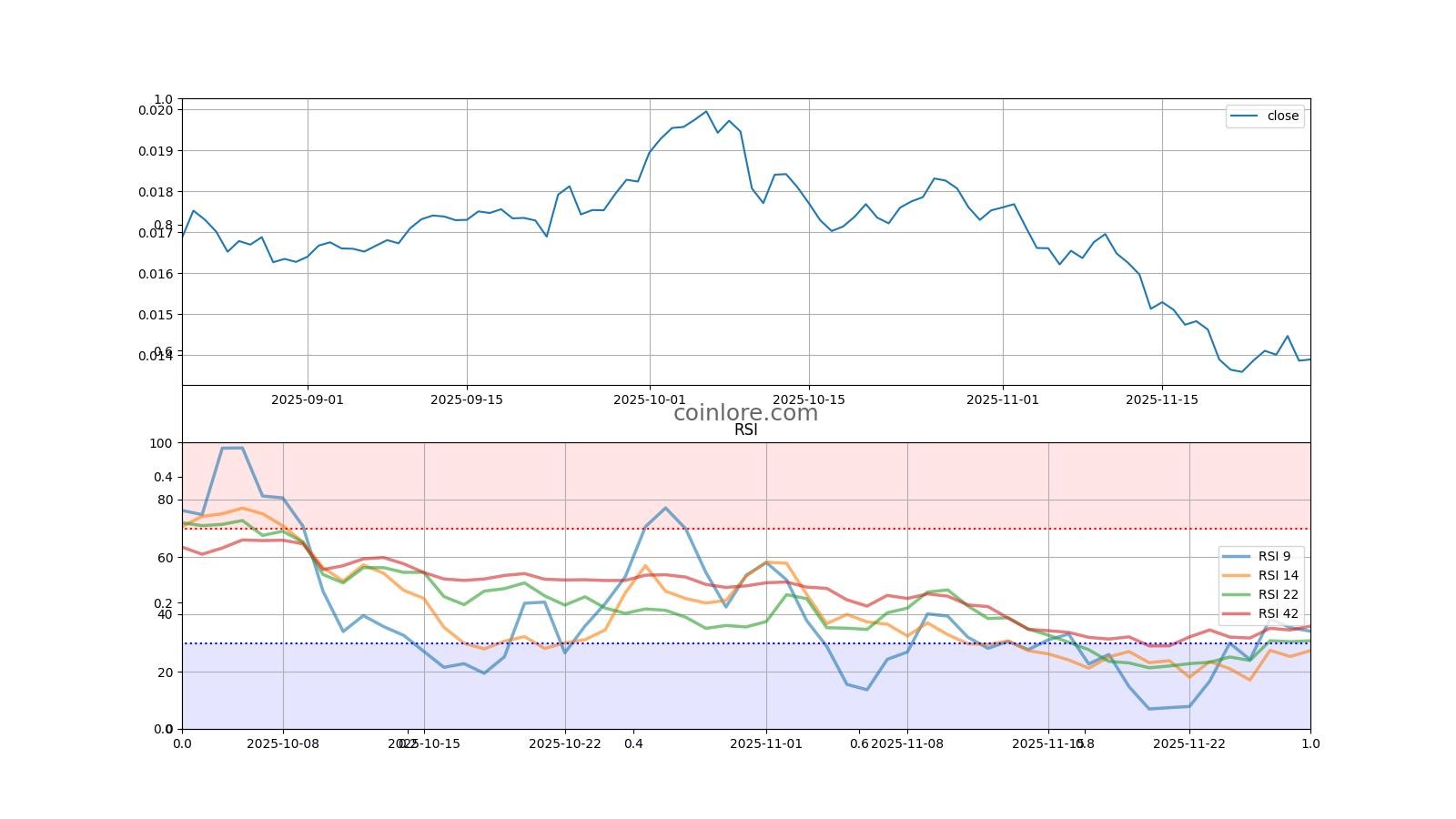 Litecoin Plus RSI indicator