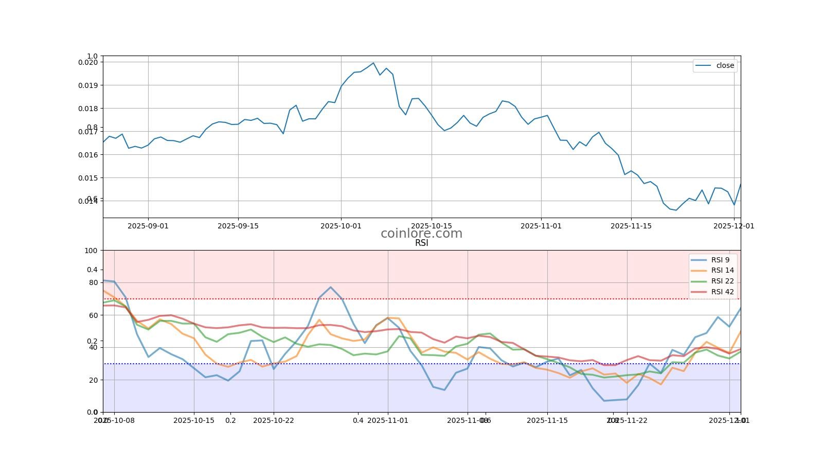 Litecoin Plus RSI indicator