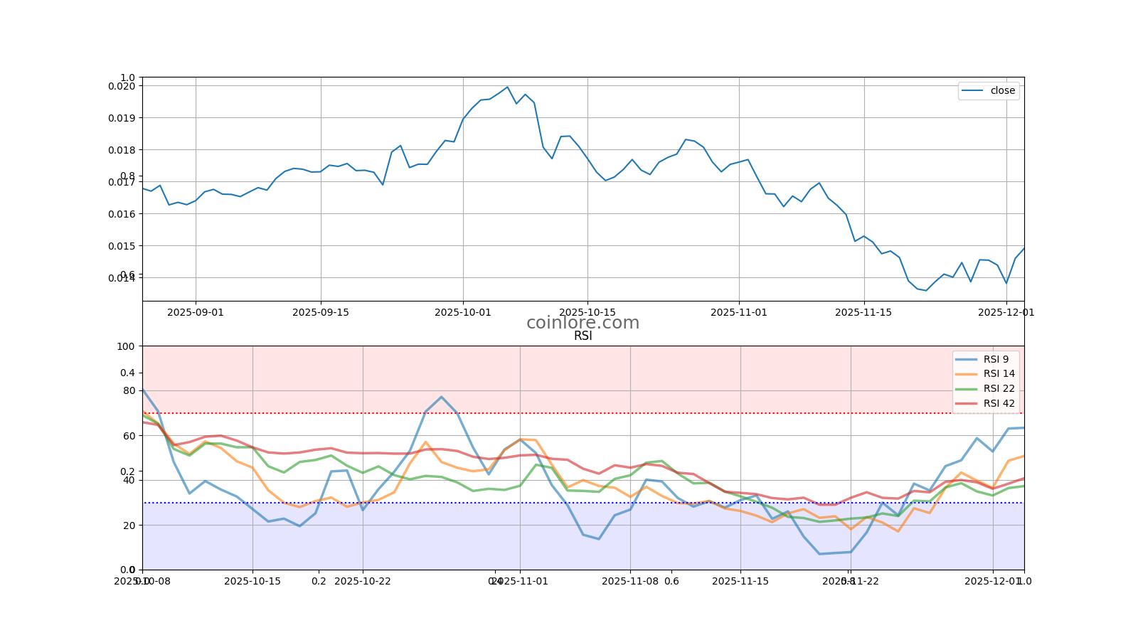 Litecoin Plus RSI indicator