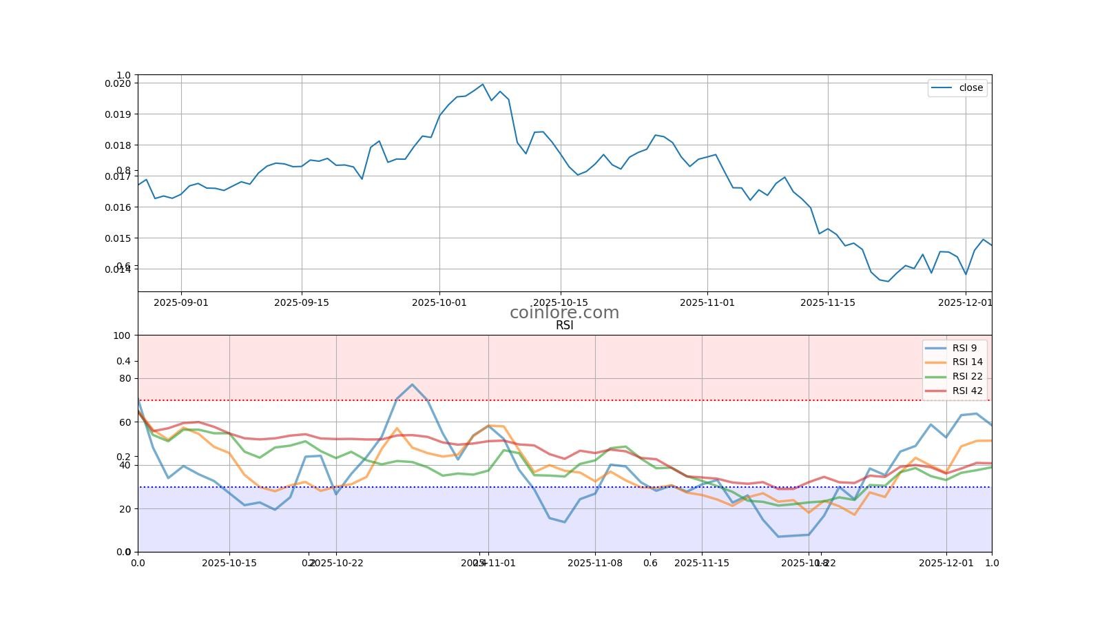 Litecoin Plus RSI indicator