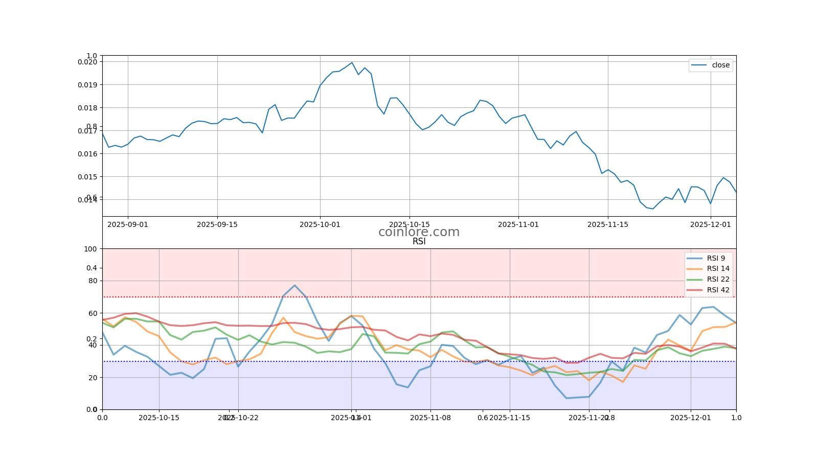 Litecoin Plus RSI indicator