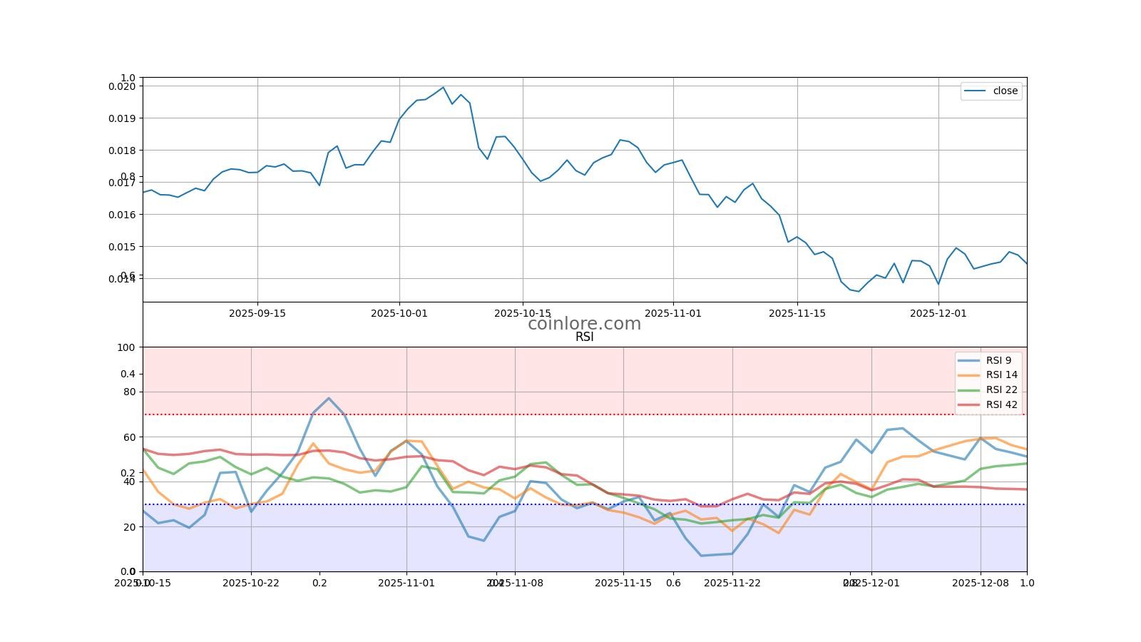 Litecoin Plus RSI indicator