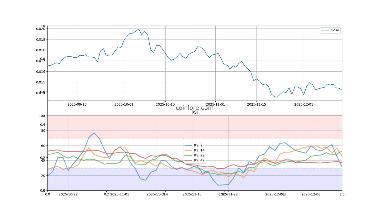 Litecoin Plus RSI indicator