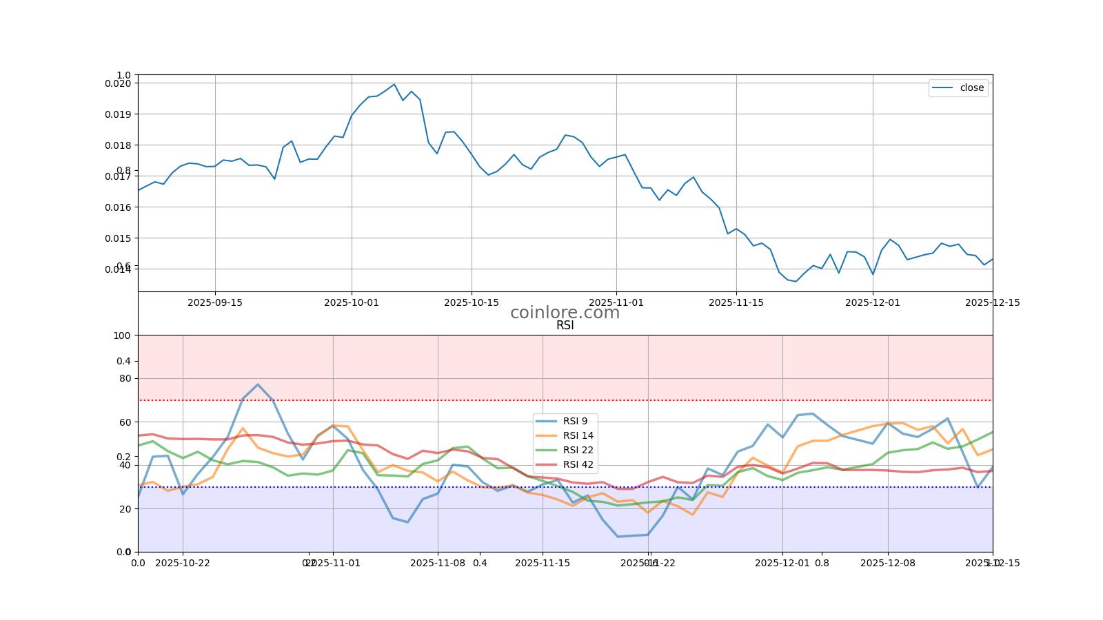 Litecoin Plus RSI indicator