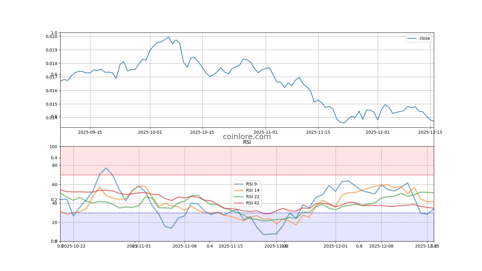 Litecoin Plus RSI indicator