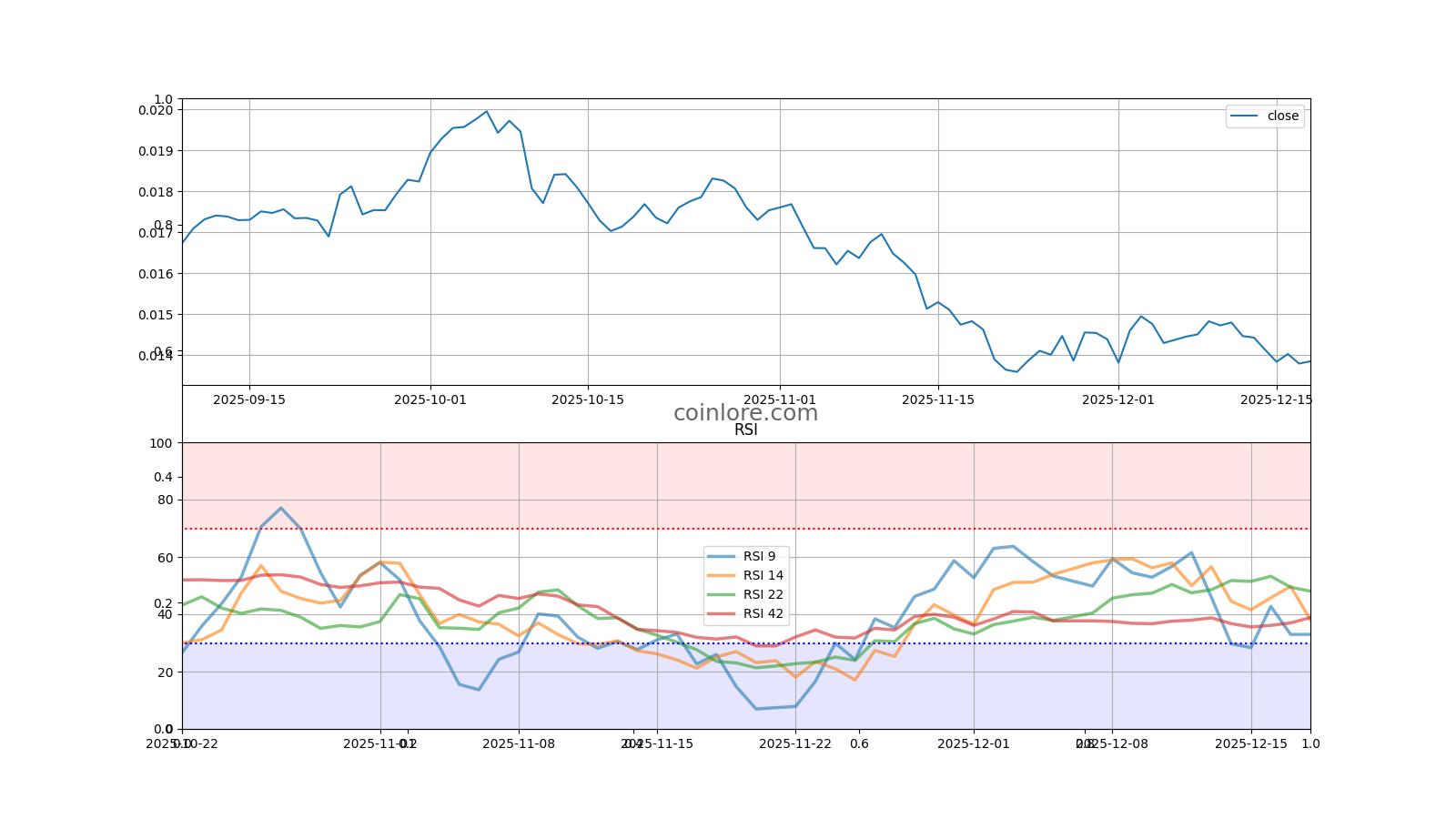 Litecoin Plus RSI indicator