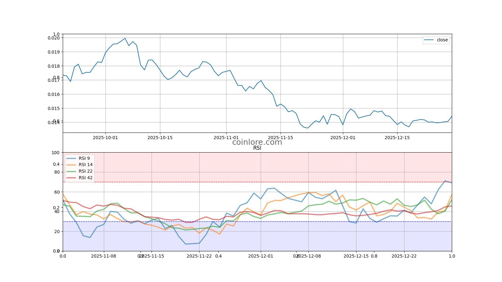 Litecoin Plus RSI indicator