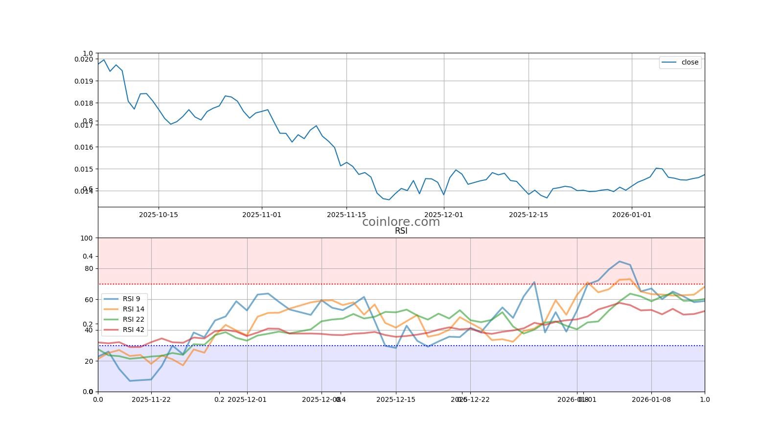 Litecoin Plus RSI indicator