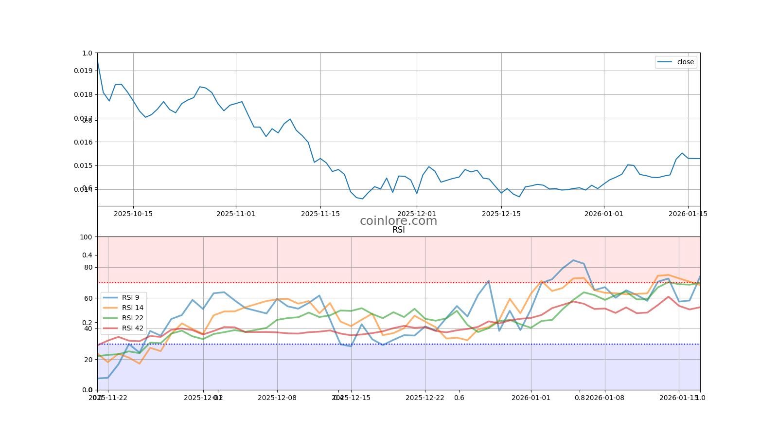 Litecoin Plus RSI indicator