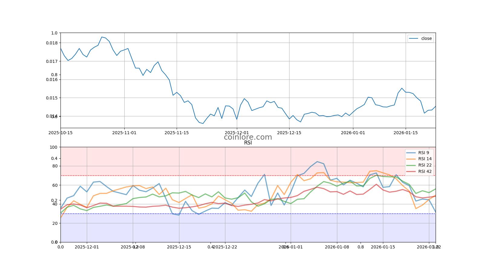 Litecoin Plus RSI indicator