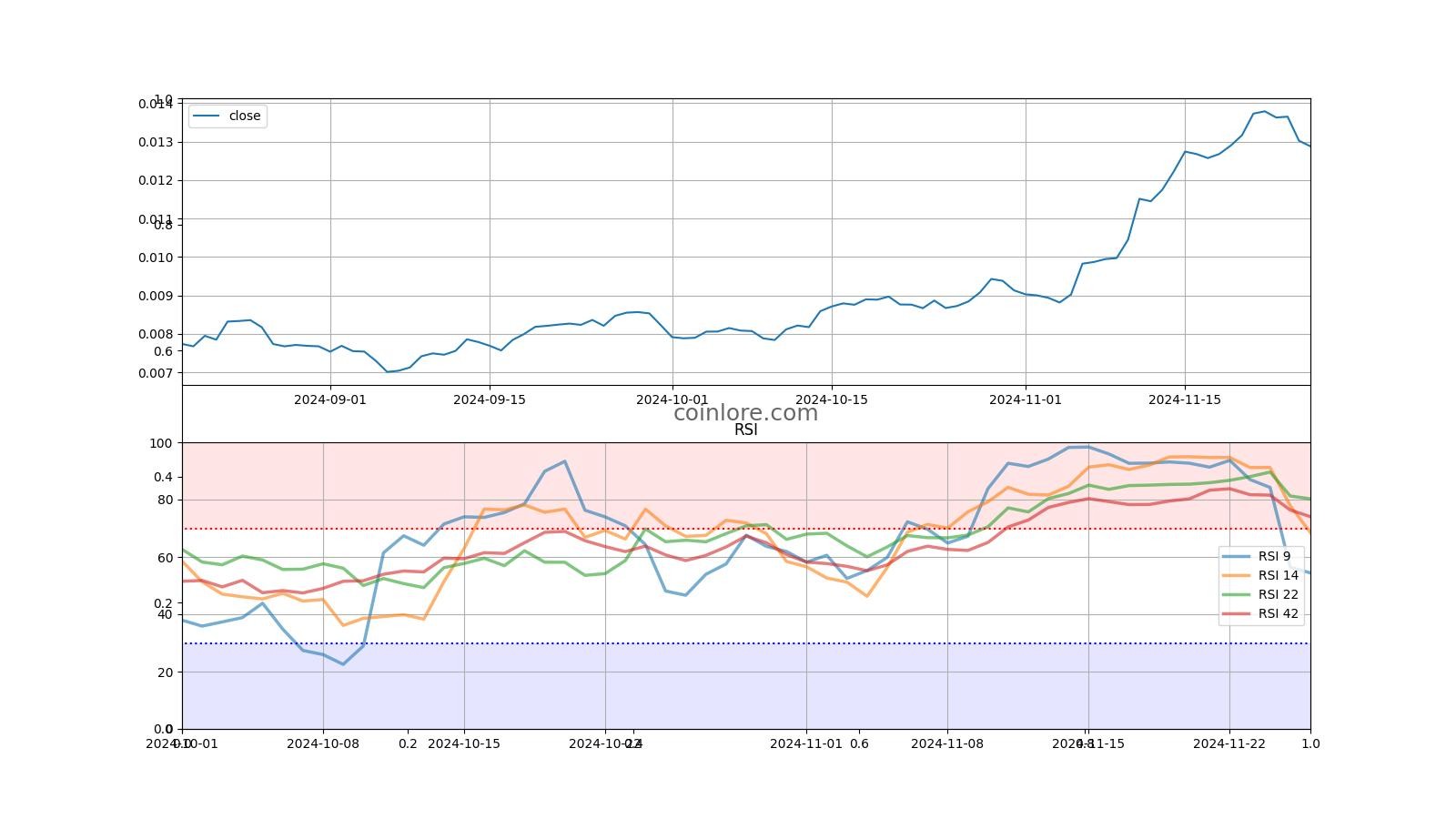 Litecoin Plus RSI indicator