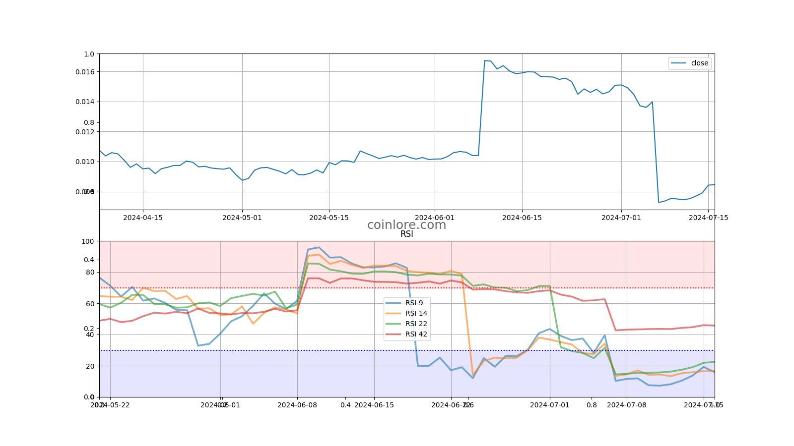 Litecoin Plus RSI indicator