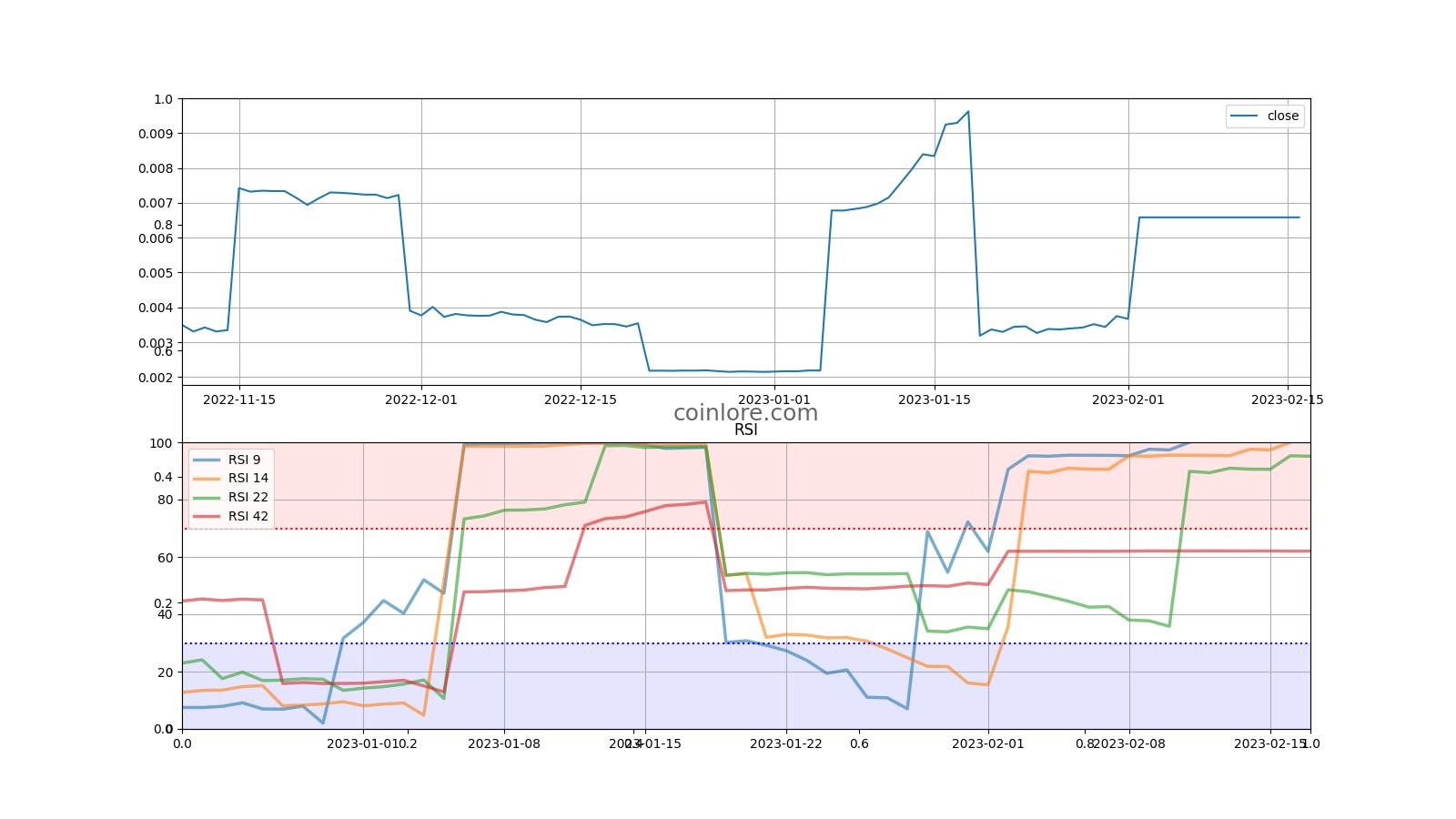 Litecoin Plus RSI indicator