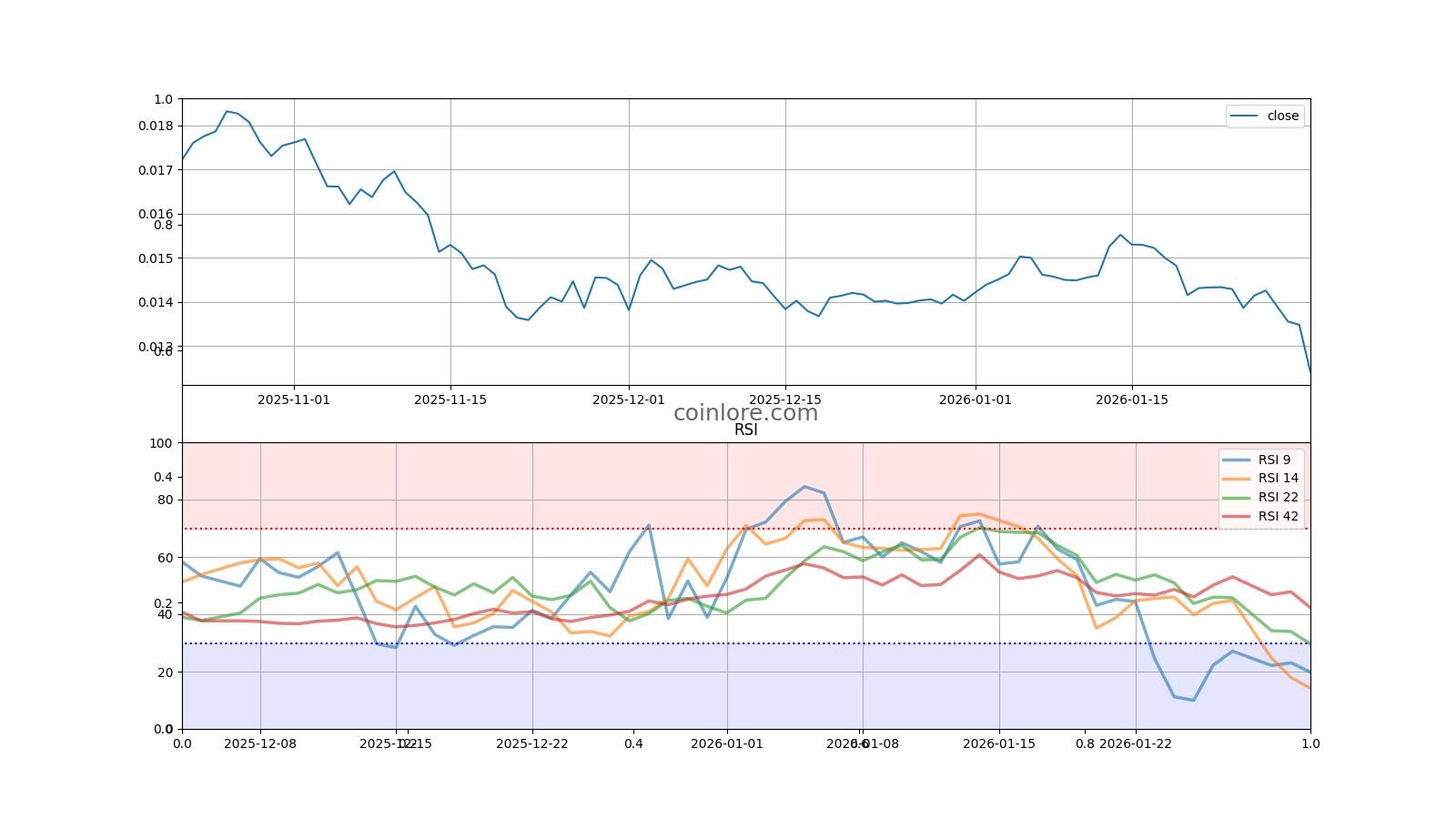 Litecoin Plus RSI indicator