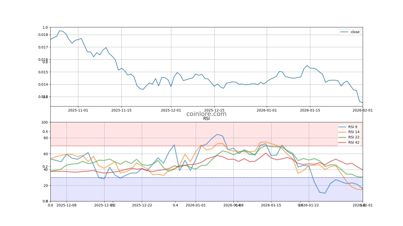 Litecoin Plus RSI indicator
