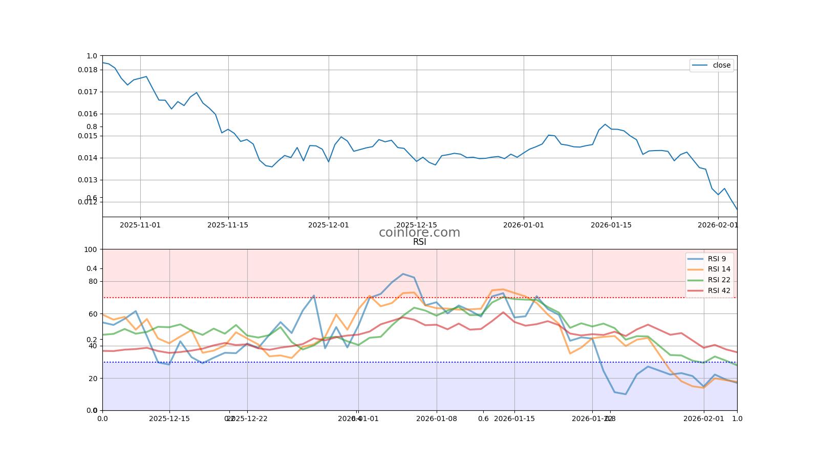 Litecoin Plus RSI indicator