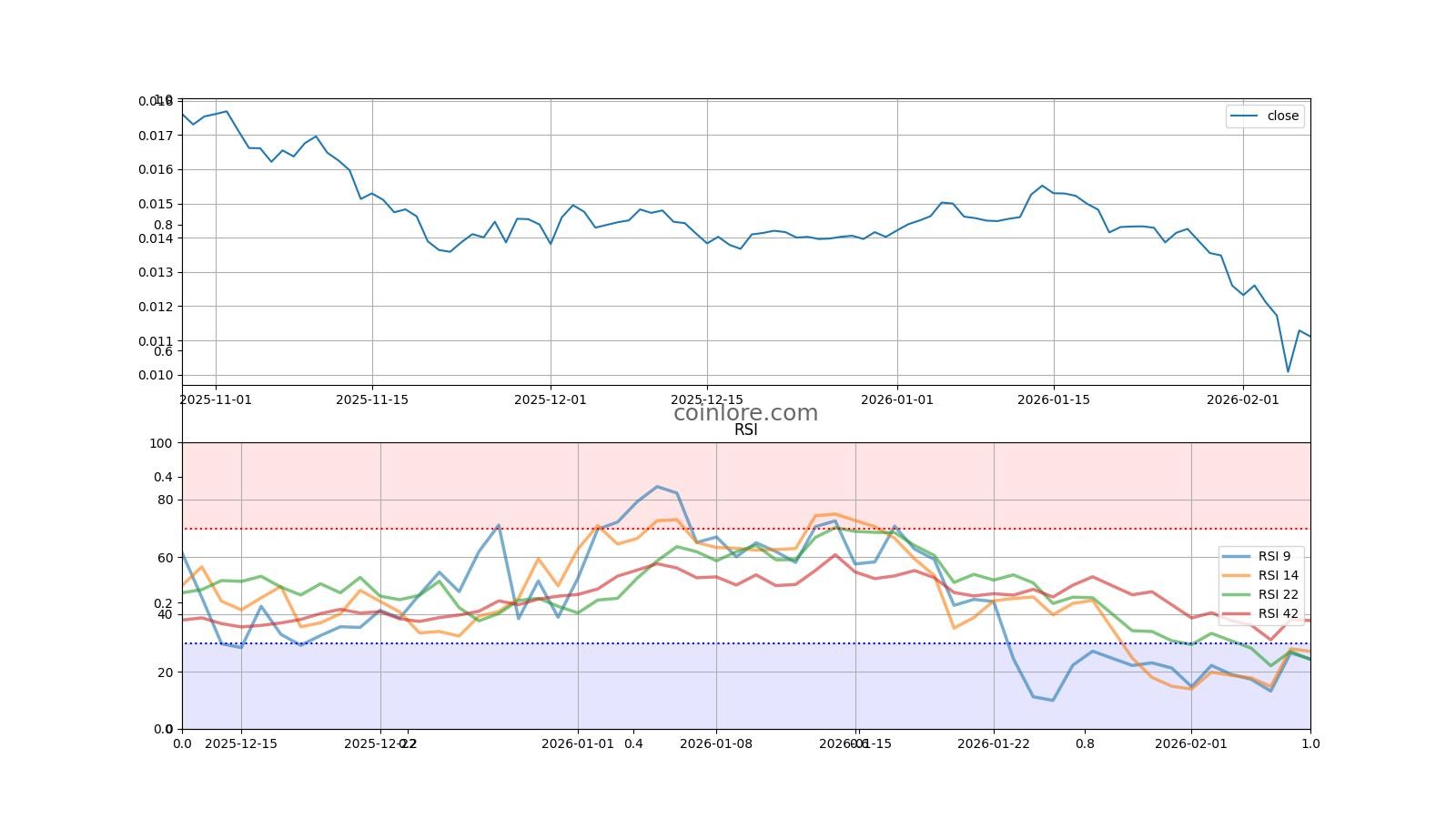 Litecoin Plus RSI indicator
