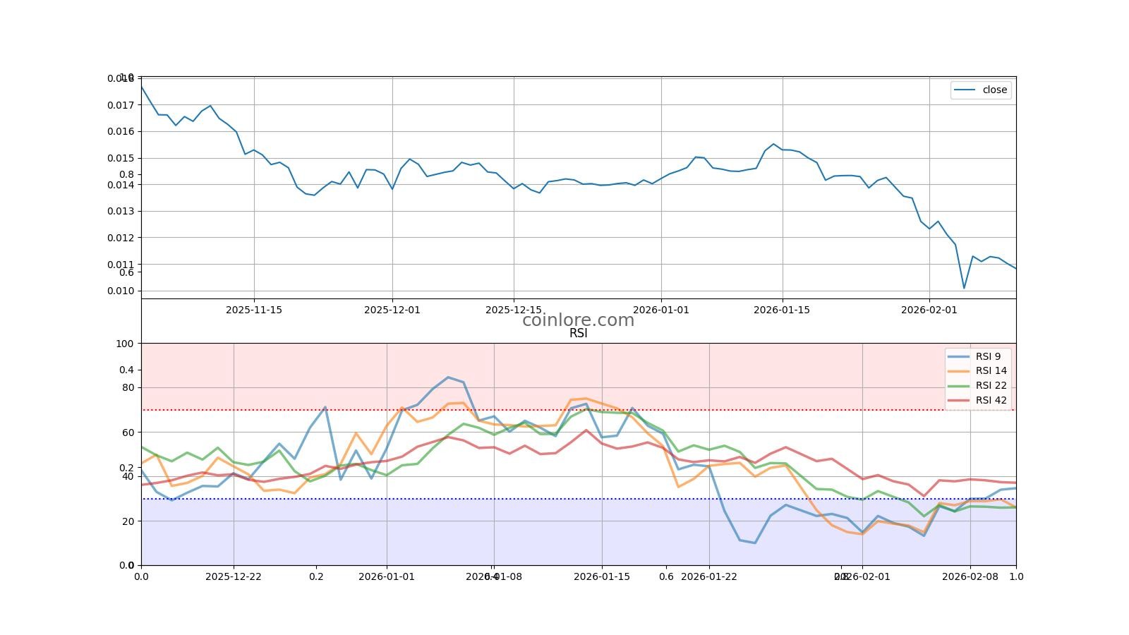 Litecoin Plus RSI indicator