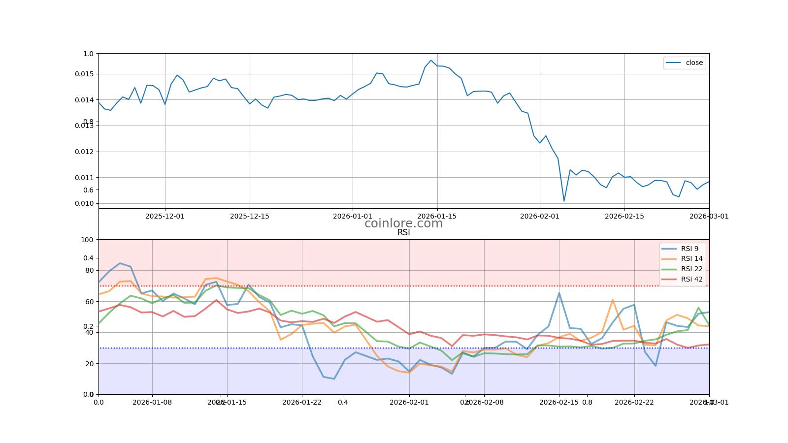 Litecoin Plus RSI indicator