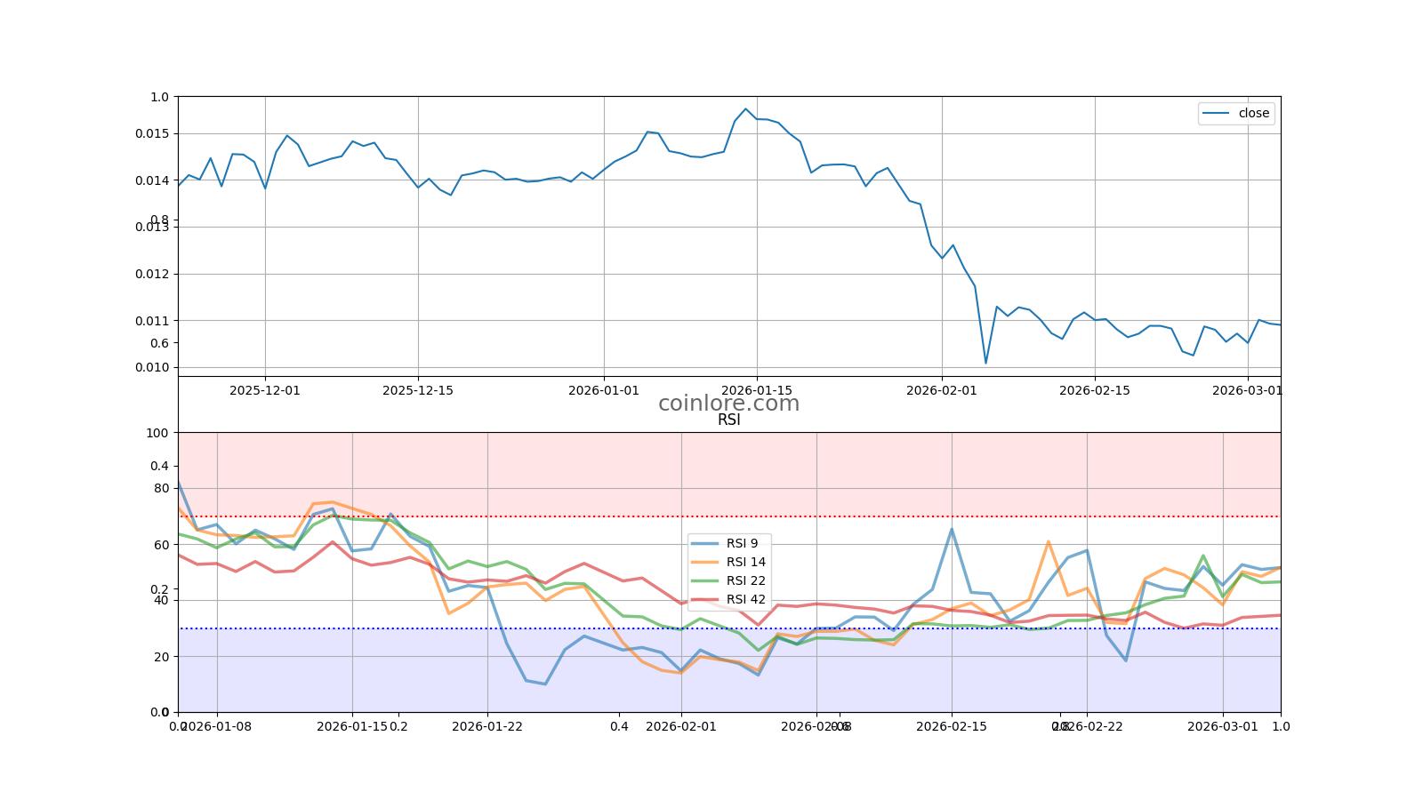 Litecoin Plus RSI indicator