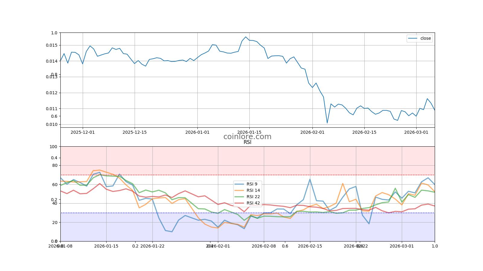 Litecoin Plus RSI indicator