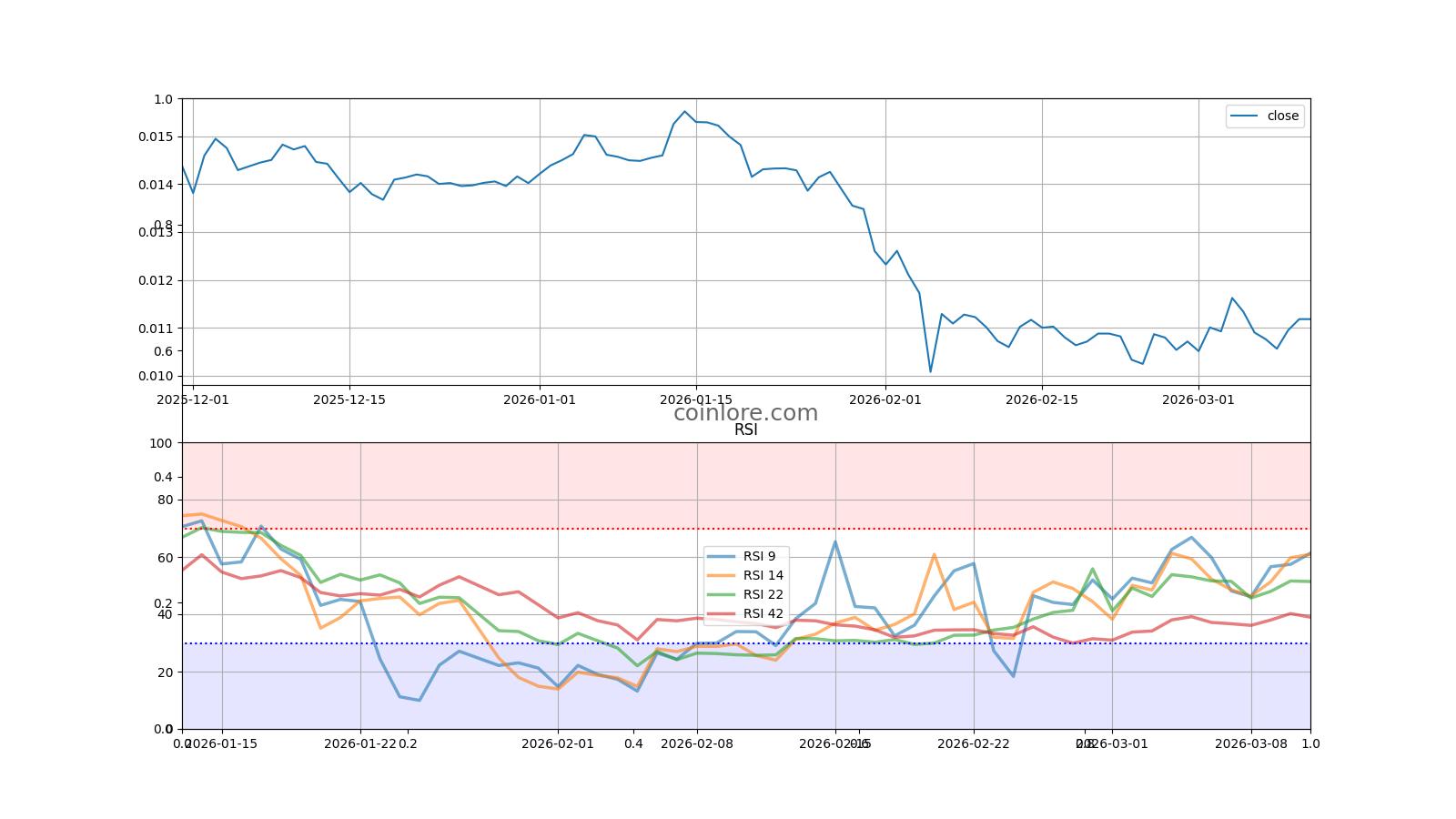 Litecoin Plus RSI indicator