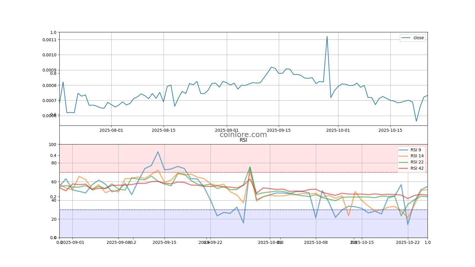 LiteCoin Ultra RSI indicator