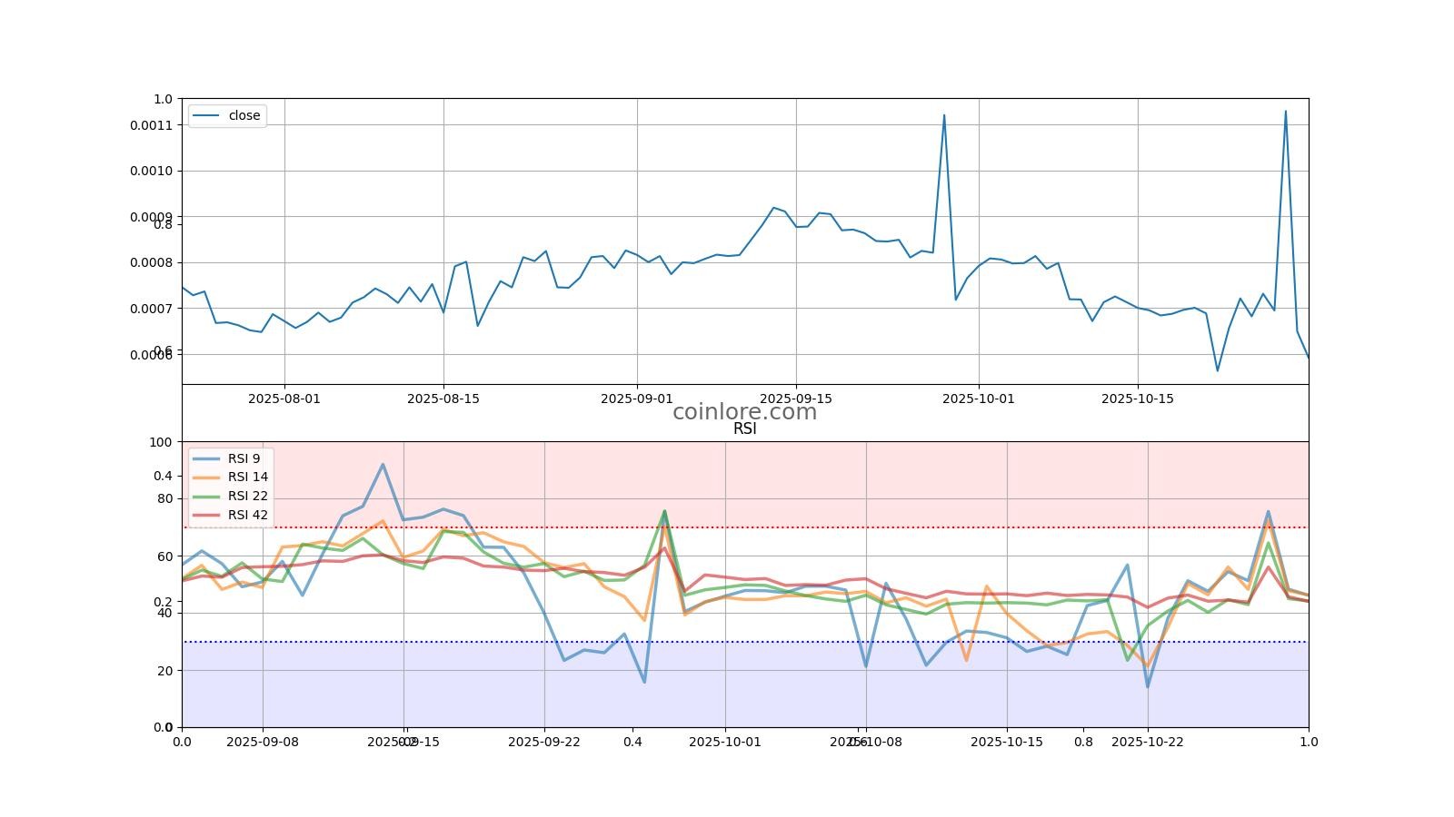 LiteCoin Ultra RSI indicator