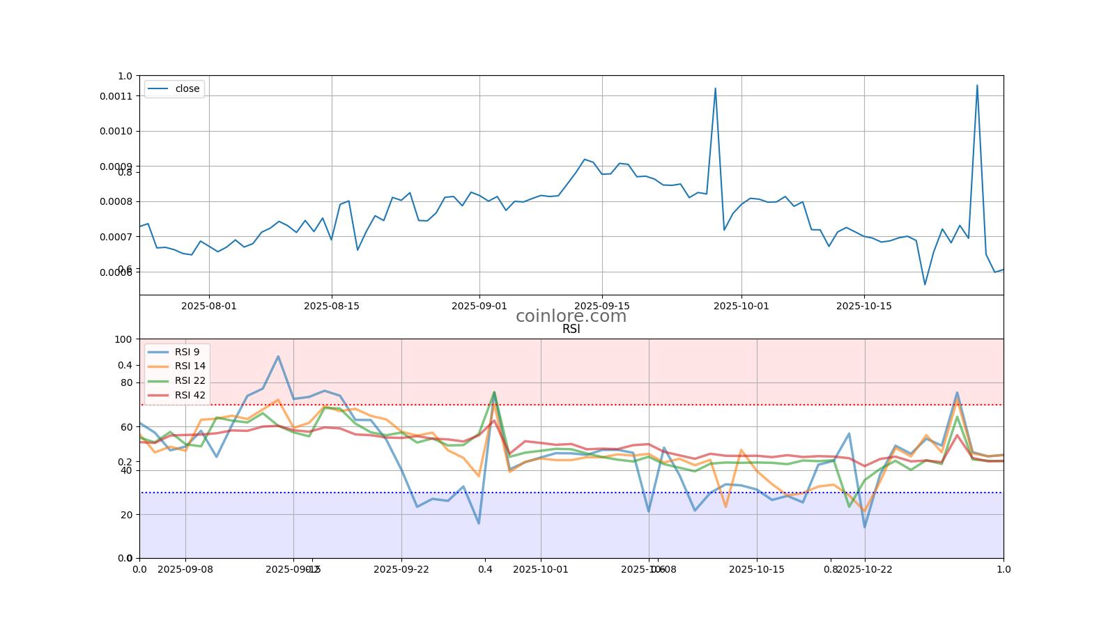 LiteCoin Ultra RSI indicator