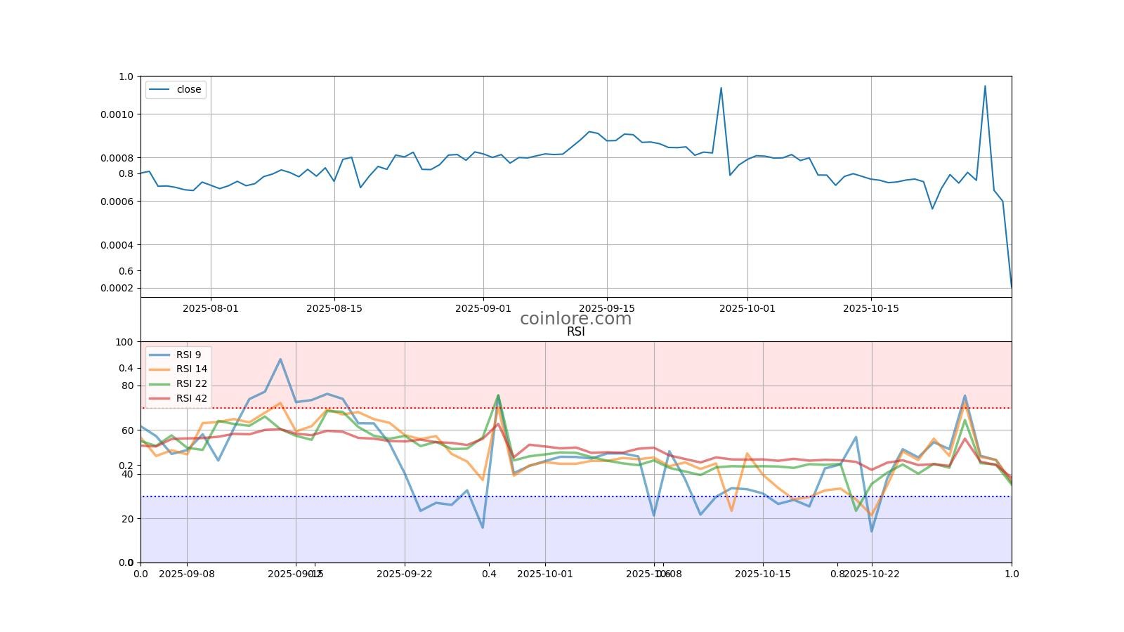 LiteCoin Ultra RSI indicator