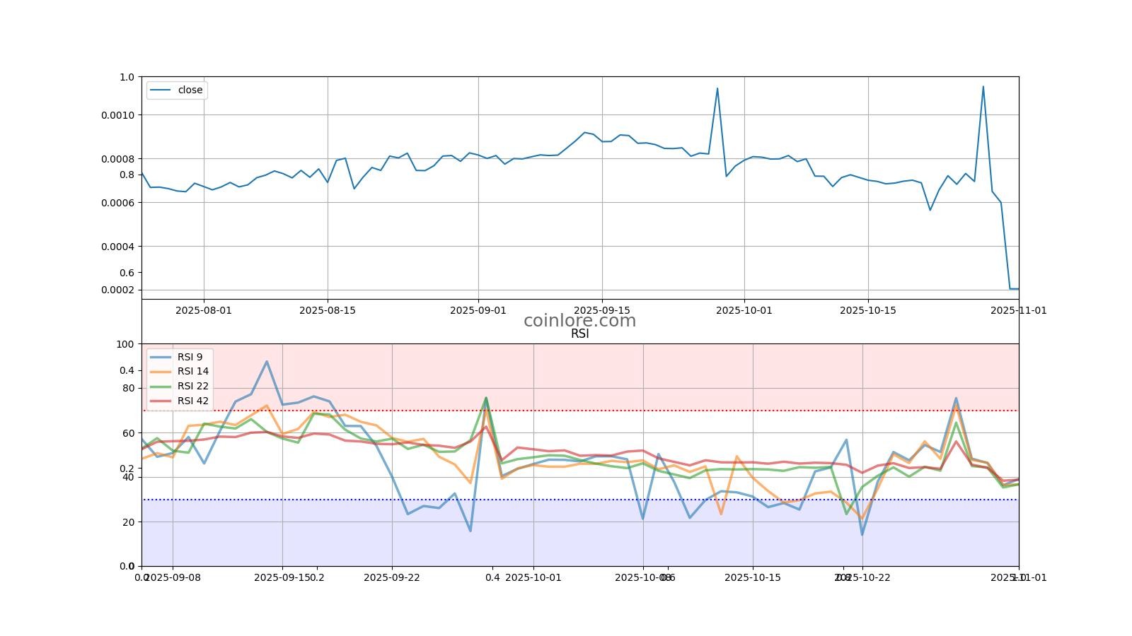 LiteCoin Ultra RSI indicator