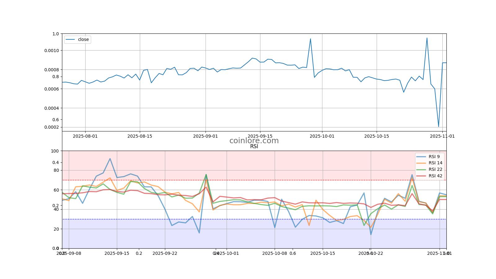 LiteCoin Ultra RSI indicator