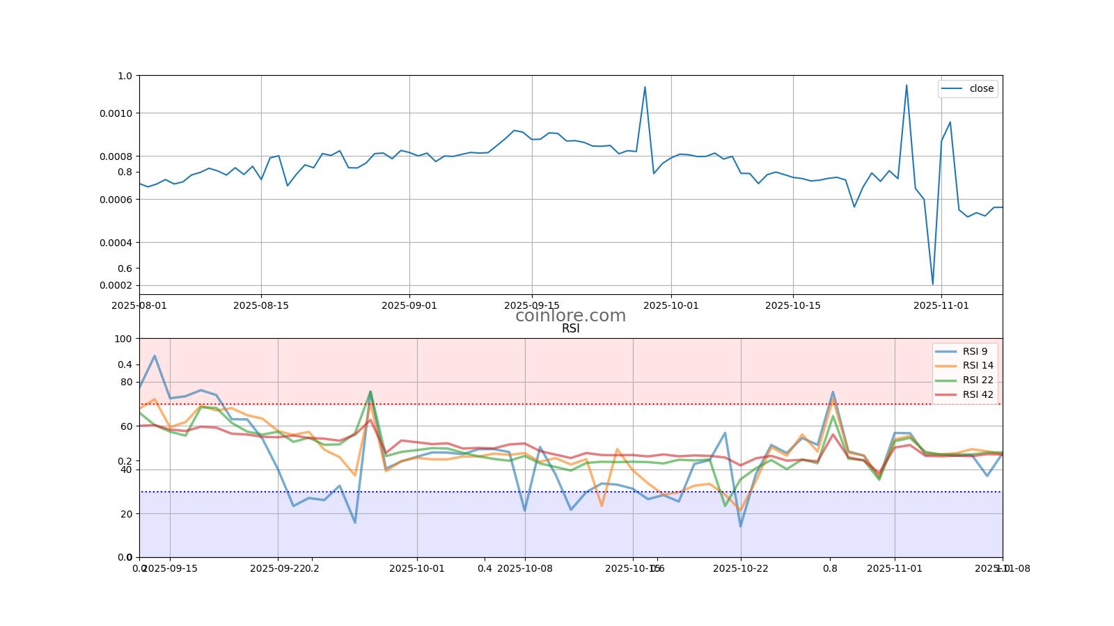 LiteCoin Ultra RSI indicator