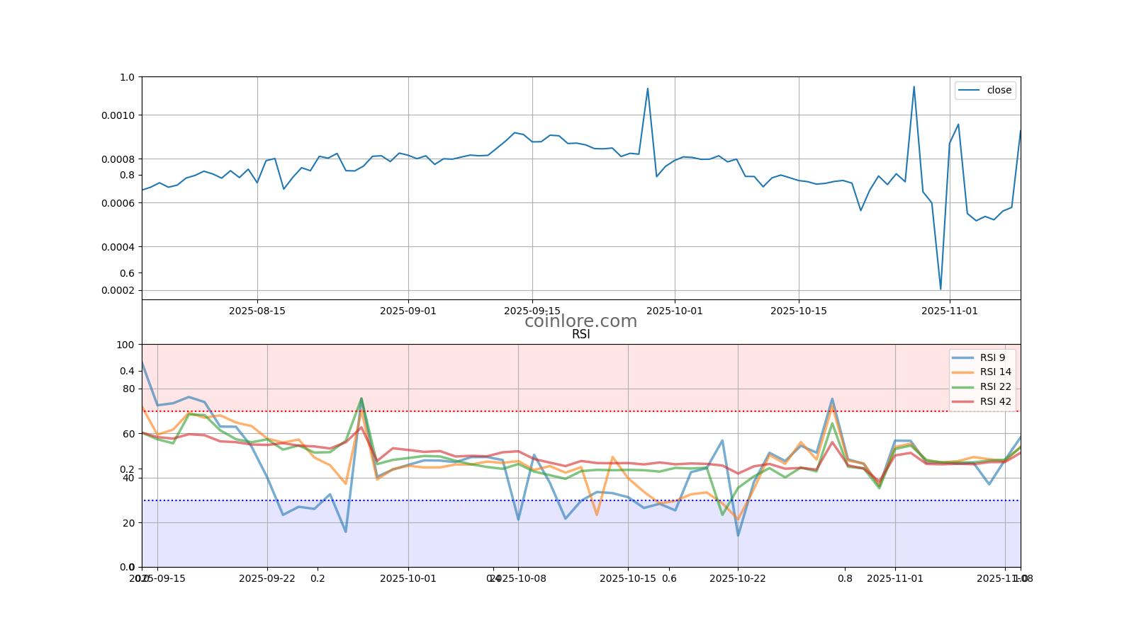 LiteCoin Ultra RSI indicator