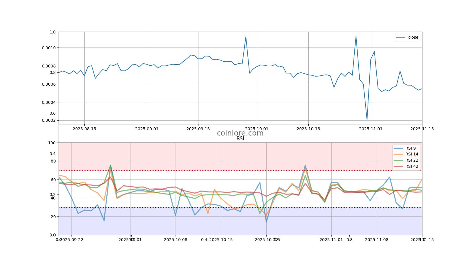 LiteCoin Ultra RSI indicator