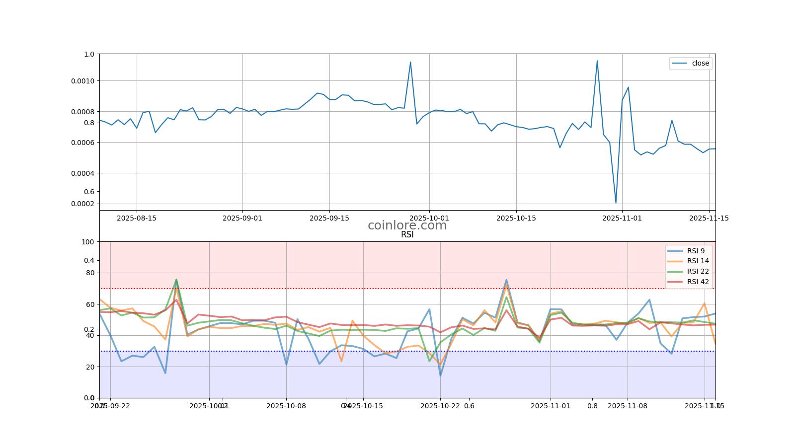 LiteCoin Ultra RSI indicator