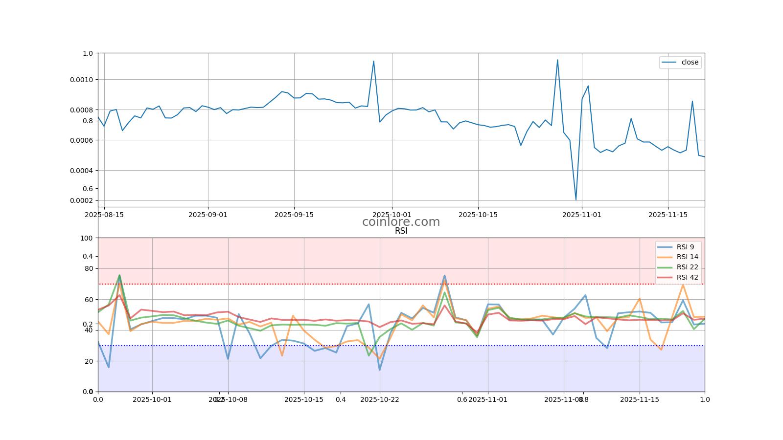 LiteCoin Ultra RSI indicator