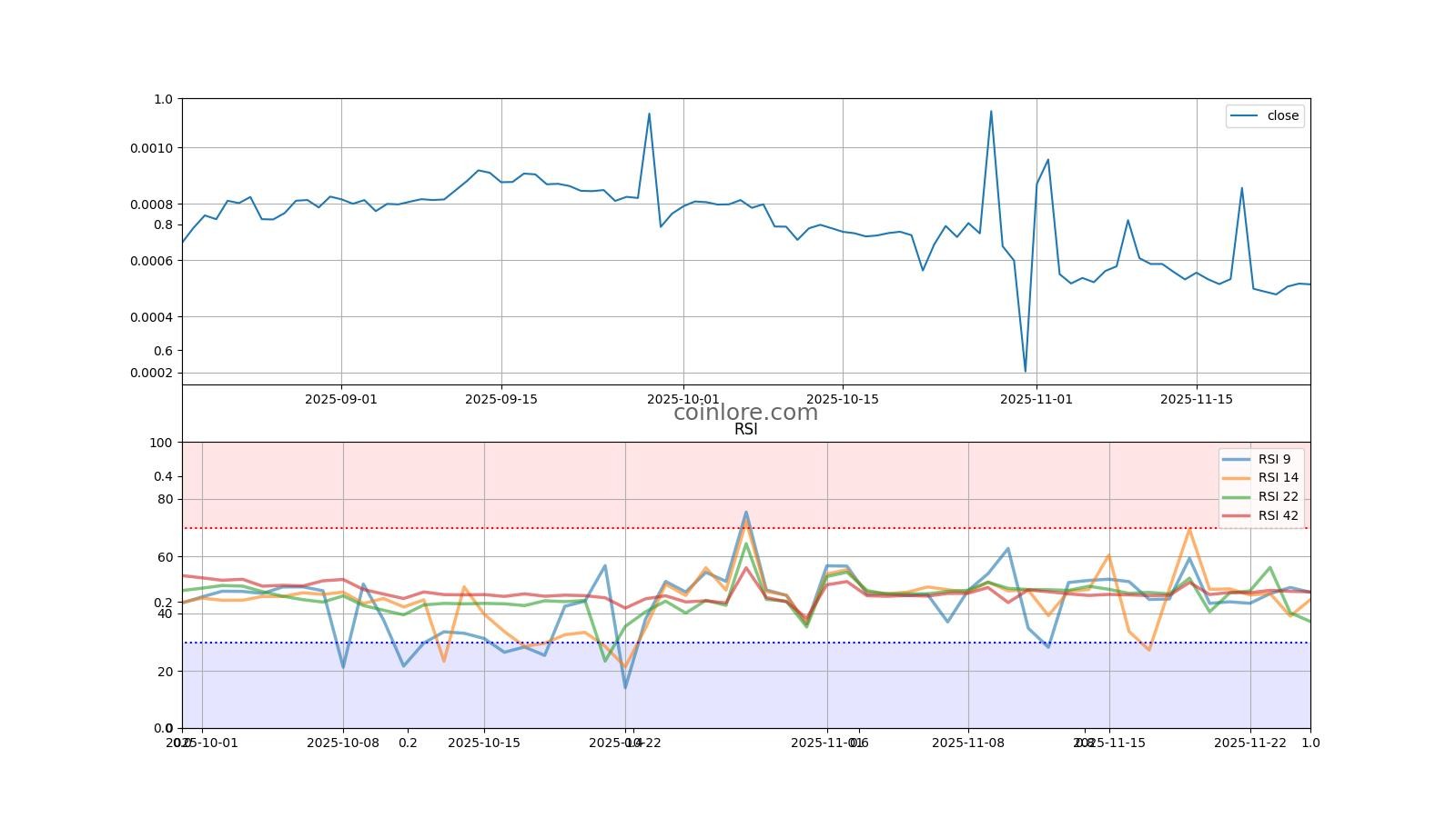 LiteCoin Ultra RSI indicator