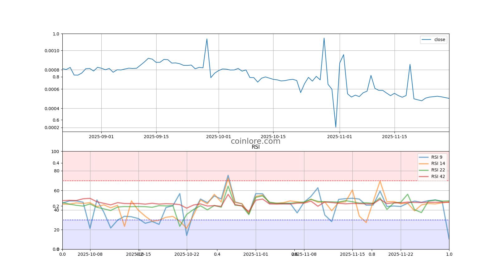 LiteCoin Ultra RSI indicator