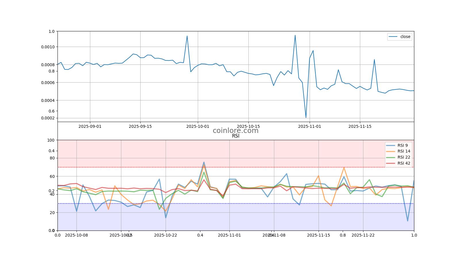 LiteCoin Ultra RSI indicator