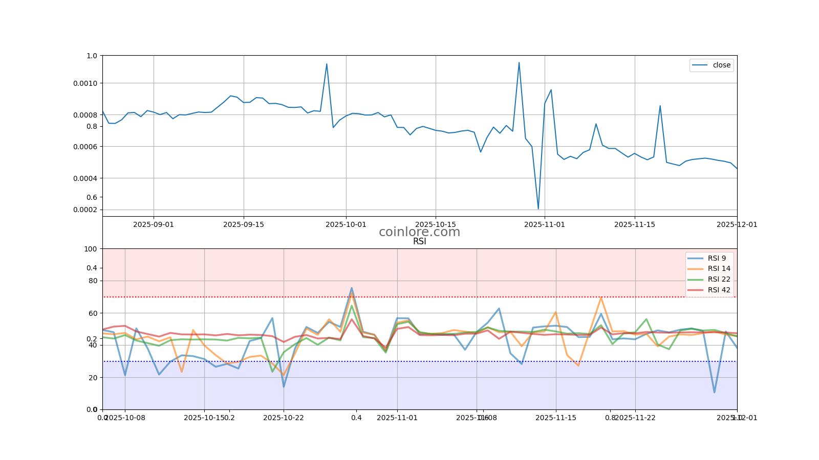 LiteCoin Ultra RSI indicator