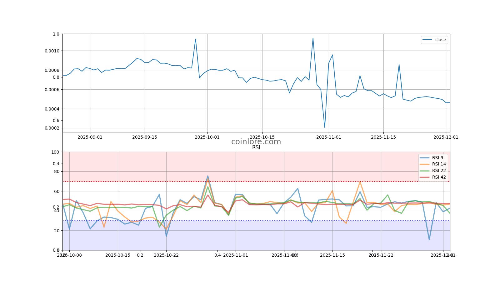 LiteCoin Ultra RSI indicator