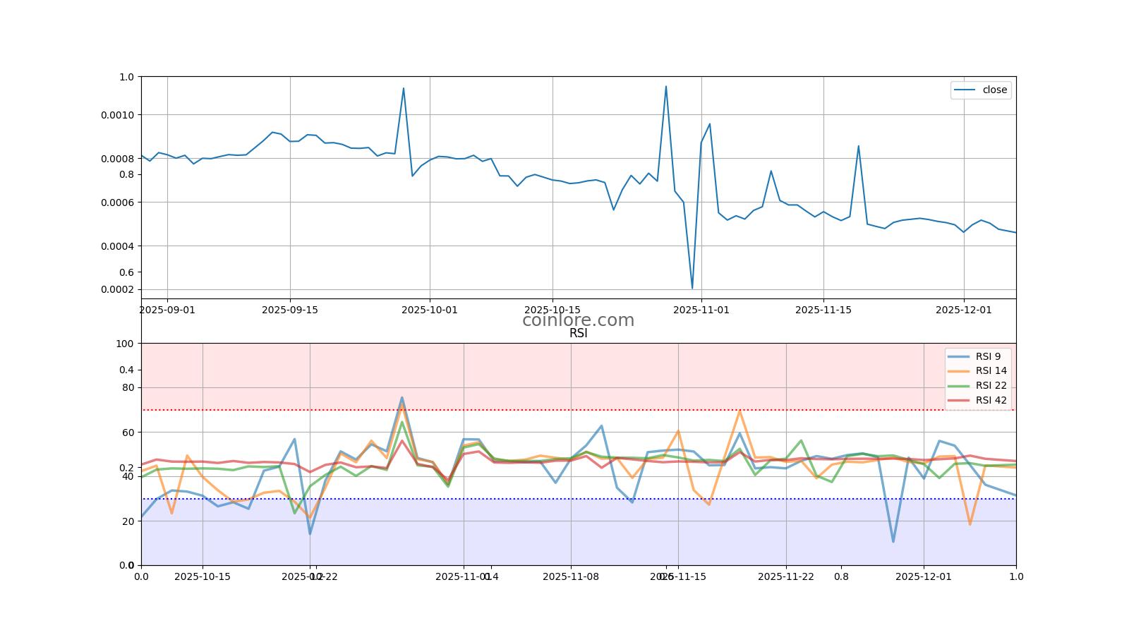 LiteCoin Ultra RSI indicator