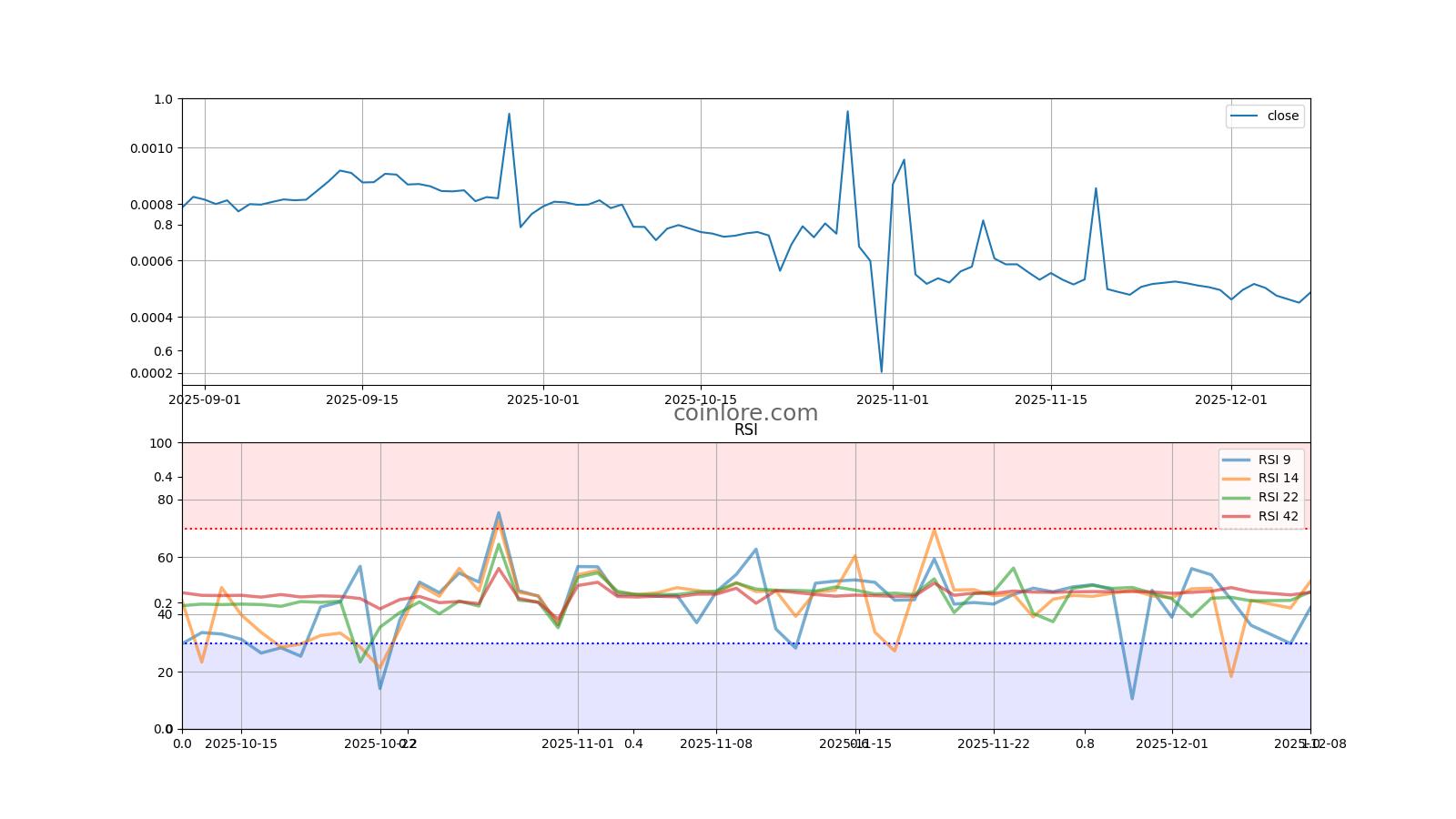 LiteCoin Ultra RSI indicator