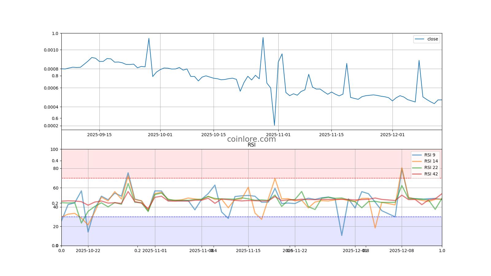 LiteCoin Ultra RSI indicator