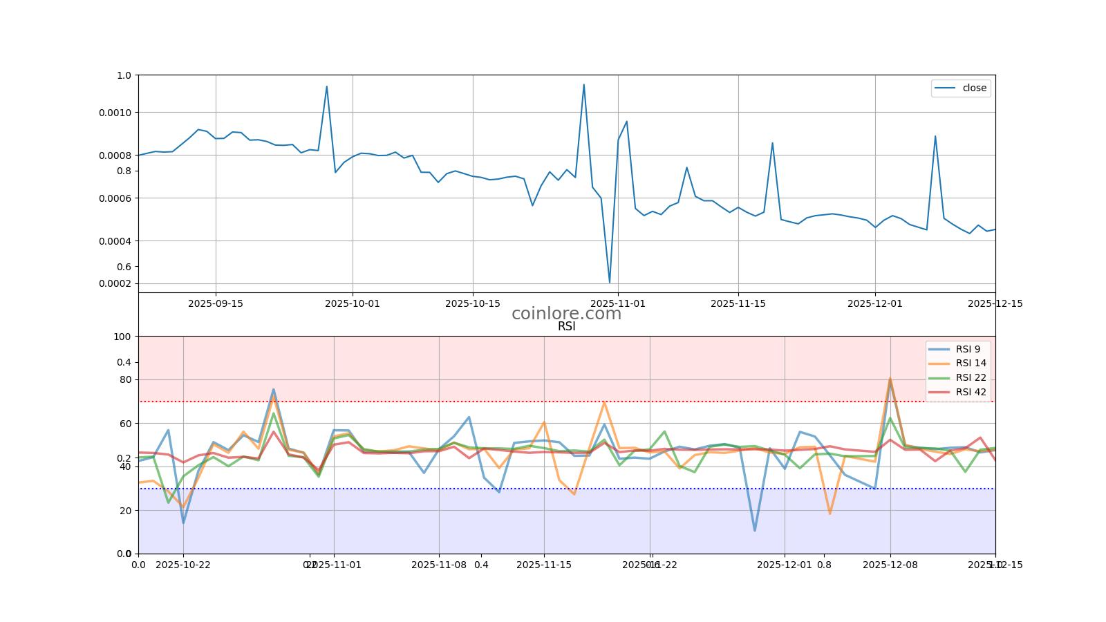 LiteCoin Ultra RSI indicator