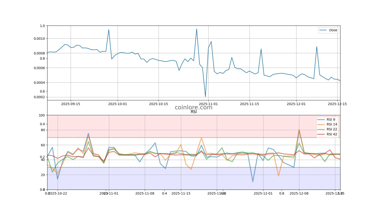LiteCoin Ultra RSI indicator
