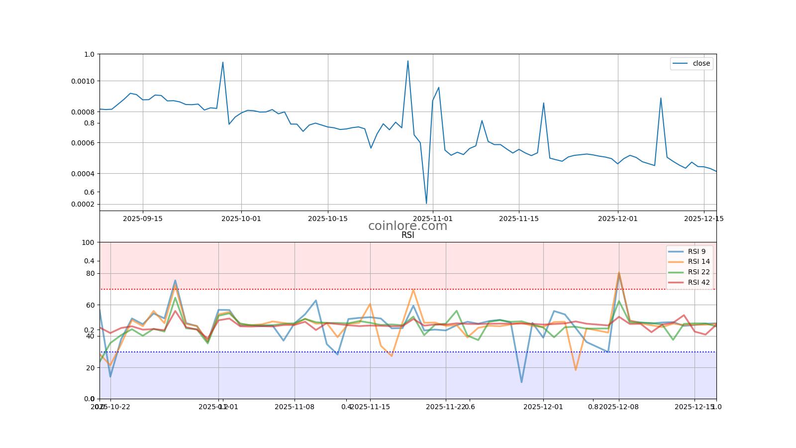 LiteCoin Ultra RSI indicator